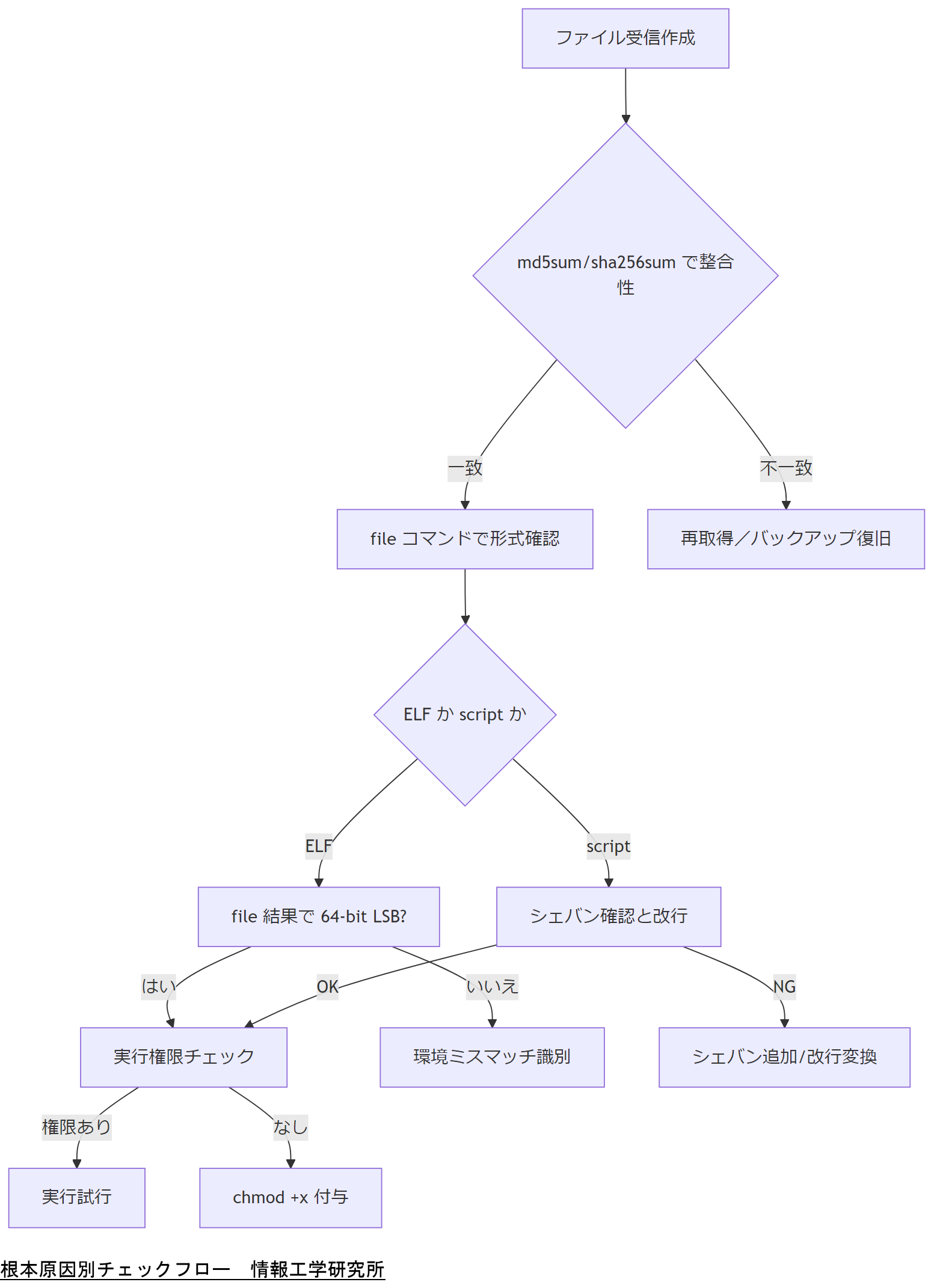 Linux ENOEXEC (8) 対策：Exec format error エラーの原因解析と修復編 – データ復旧の情報工学研究所
