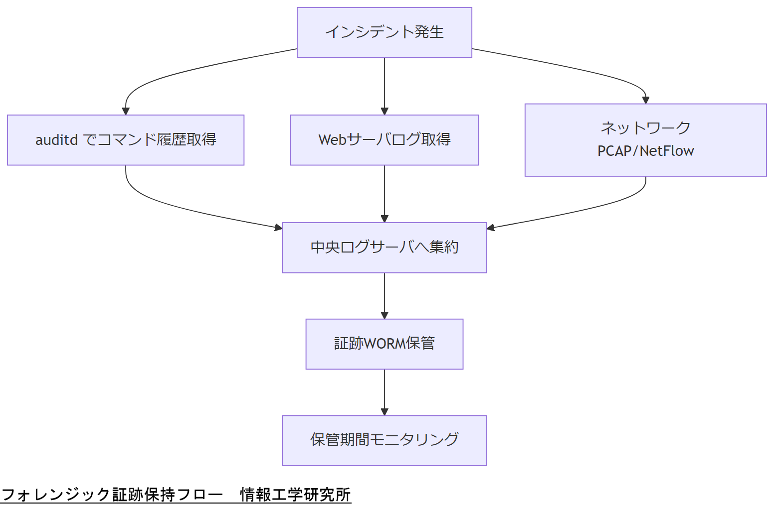 Linux ENOEXEC (8) 対策：Exec format error エラーの原因解析と修復編 – データ復旧の情報工学研究所