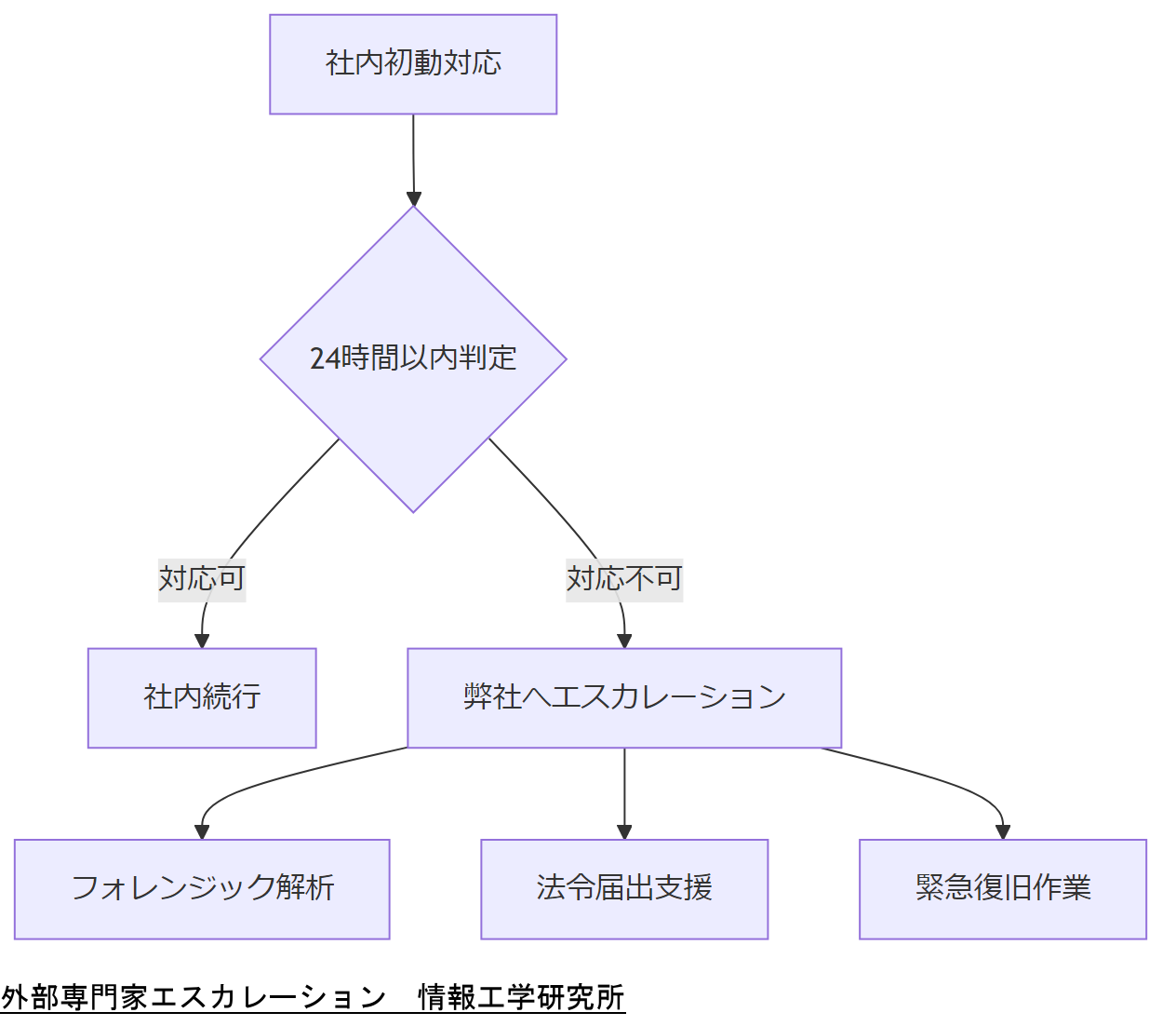 Linux ENOEXEC (8) 対策：Exec format error エラーの原因解析と修復編 – データ復旧の情報工学研究所