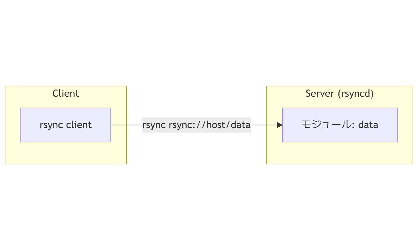 ファイル同期ツール(rsync)エラー解析：差分転送時に失われたブロック回収 – データ復旧の情報工学研究所